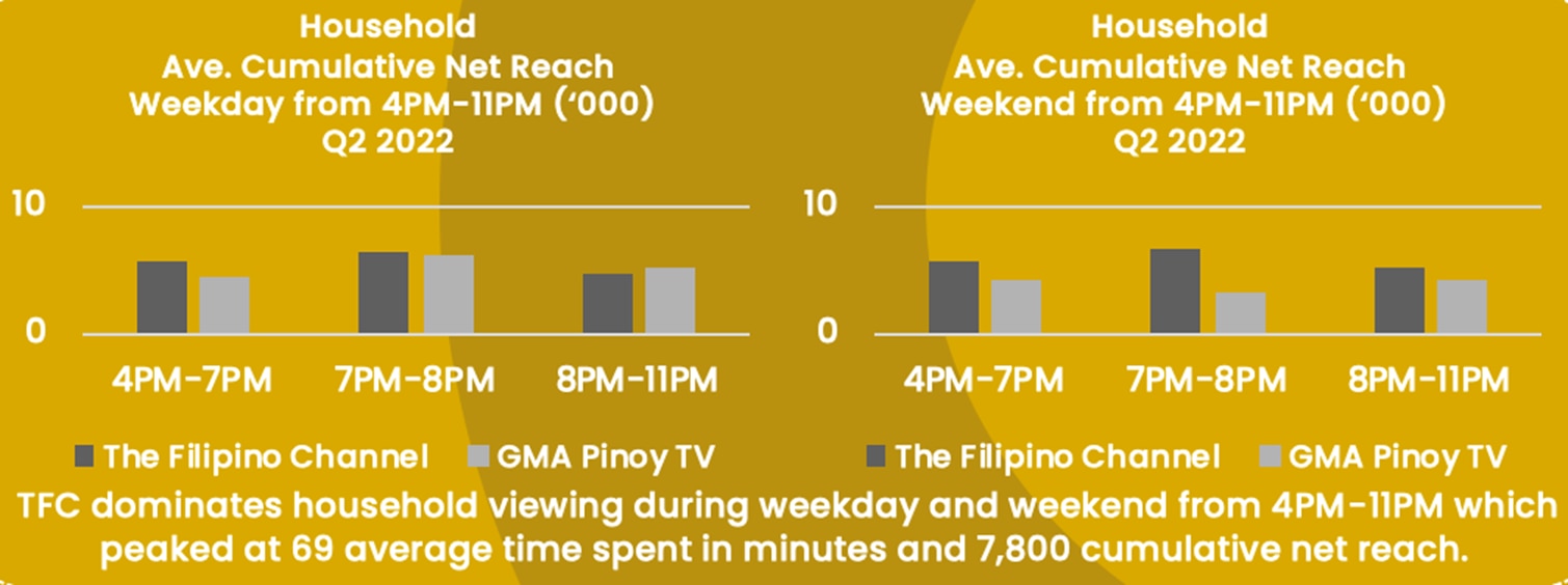ABS-CBN leads SG-TAM ratings among Filipino channels in Singapore
