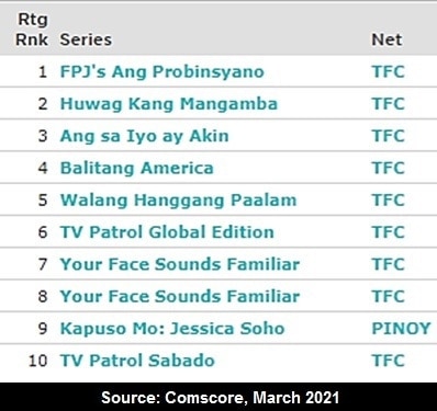 TFC, pinakatinututukan na Filipino Channel sa U.S. ayon sa Comscore TV ...